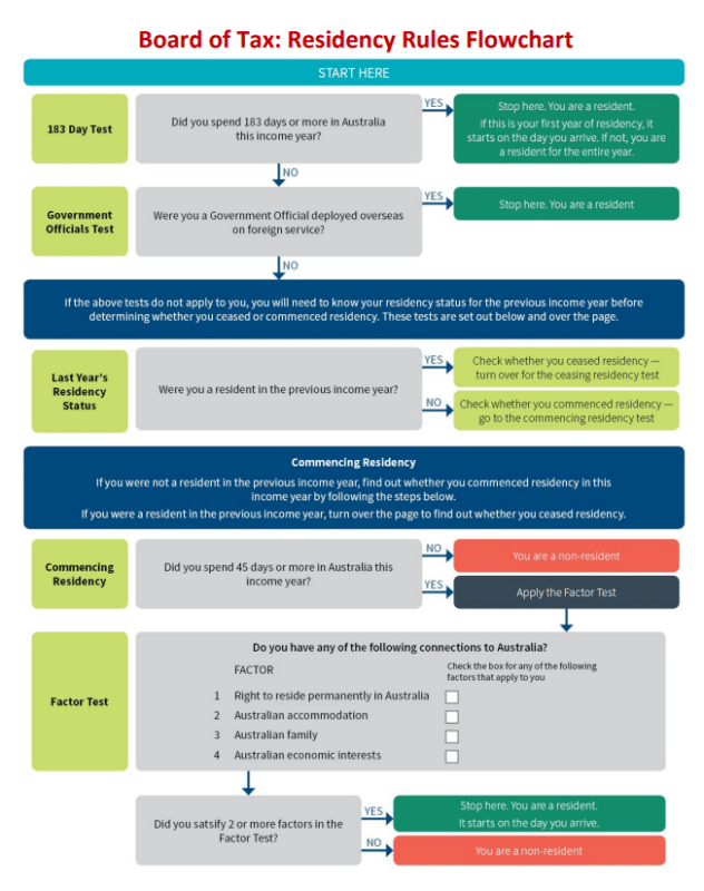 New Tax Residence Rules - Australian Expat Advisor